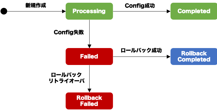 Q5. ネットワーク機器制御 - Qmonus SDK